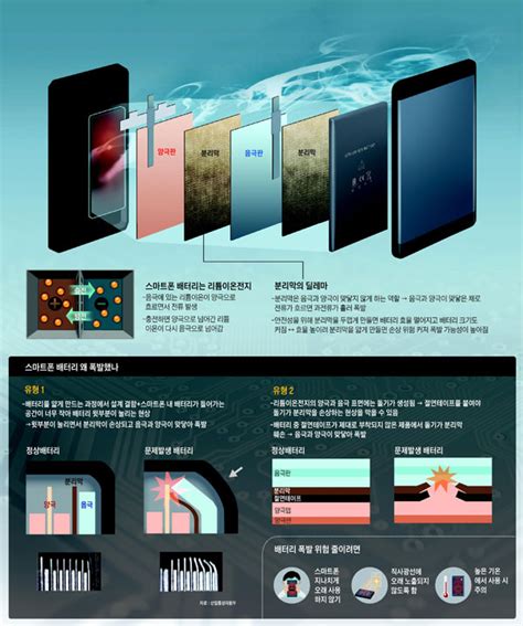 재미있는 과학 배터리 분리막 손상 음극·양극 만나 폭발했어요 네이버 블로그