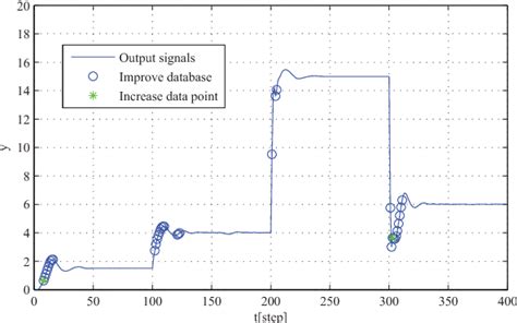 Figure 10 From Design Of A Data Driven Internal Model Controller Semantic Scholar