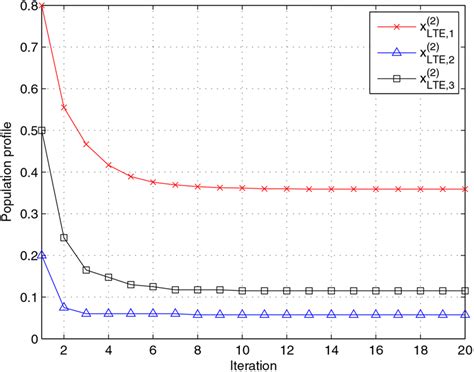 Simulation Results Of Population Dynamics Download Scientific Diagram