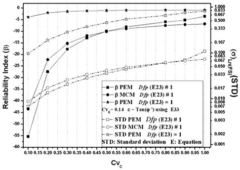 Reliability Index And Std Versus The Variation Of Cv C By Using Eq 33 Download Scientific