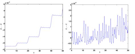 Time Evolution Of Energy Error In The Standard Pod Rom Simulations At R