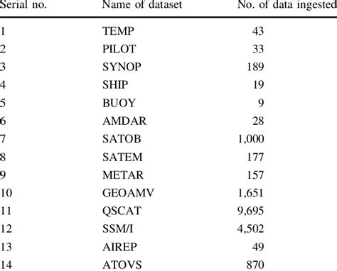 Number Of Data Used In 3dvar Assimilation System Download Table