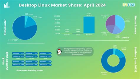 What Is The Most Popular Linux Distribution On Pc R Linuxquestions