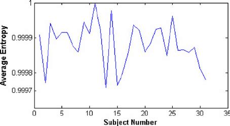 Average Entropy Of Keys For Subjects Download Scientific Diagram