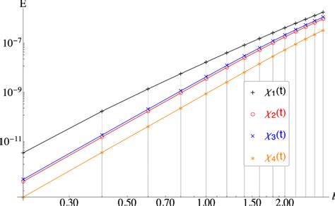 Logarithmic Plot Of The Relative Difference Of The Averaged