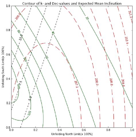 Contour Diagram Of K Parameters Solid Green Lines Three Expected Download Scientific