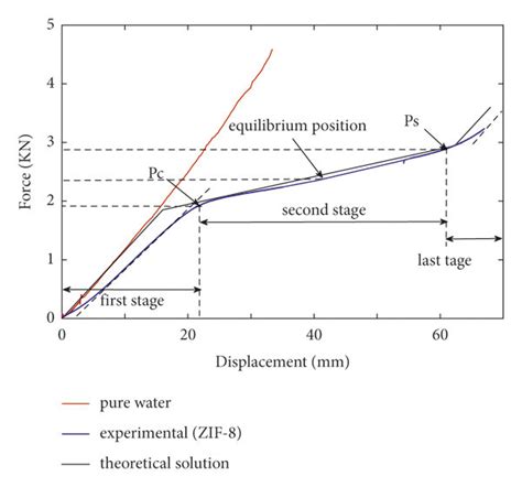 The Force Displacement Relationship Download Scientific Diagram