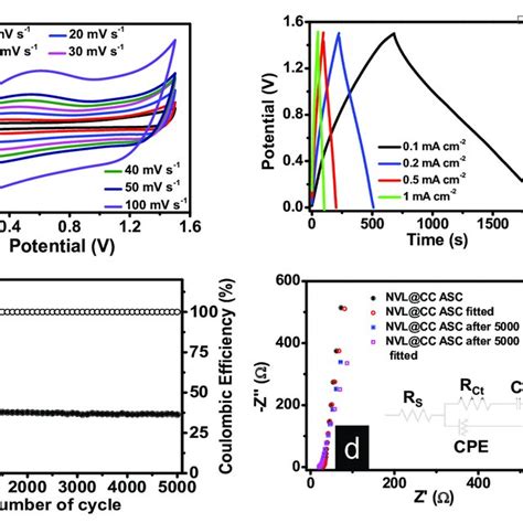 A Cv Curves For Nvlccac Hsc At Various Scan Rates B Gcd Curves