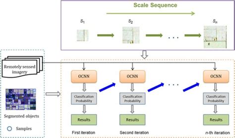 Full Article A Scale Sequence Object Based Convolutional Neural Network Ss Ocnn For Crop