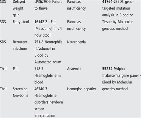 Clinic Feature In LOINC Diagnosis Genes In LOINC Download Scientific Diagram