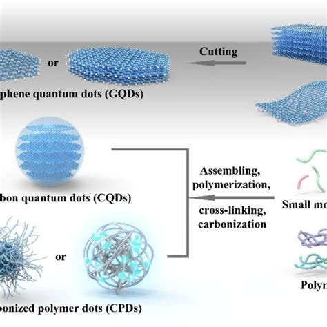 Classification Of Cds Including Graphene Quantum Dots Gqds Carbon