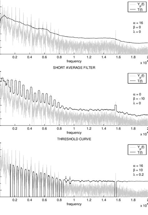 Visualization About The Components Of The Threshold Curve Download