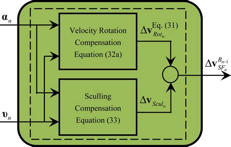 Sensors Free Full Text Field Programmable Gate Array Based Parallel Strapdown Algorithm