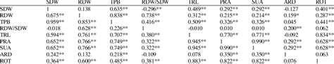 Correlation Coefficients Of Pearson For Root And Shoot Related Traits