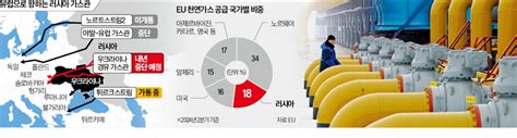 우크라 영토 관통 러 가스관 잠근다동유럽 비상사태 선포 한국경제