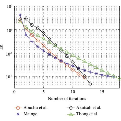 Plot Of Errors Against Iterations Number N For Example 1 A Case A
