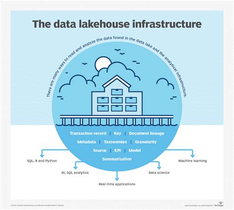 Building The Data Lakehouse Explores Next Gen Architecture Techtarget