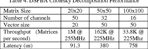Table 4 From Time Delay Digital Beamforming For Wideband Pulsed Radar Implementation Semantic