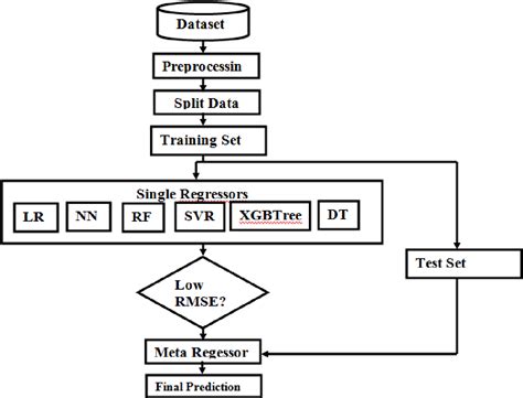 Figure 1 From Predicting Lung Cancer Survivability A Machine Learning Regression Model