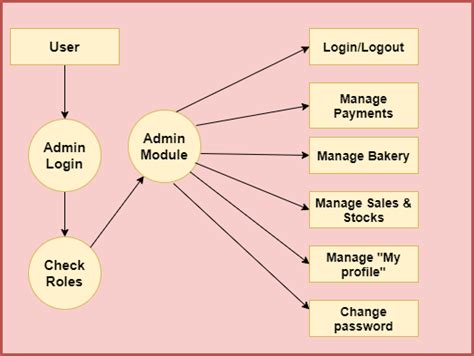 Bakery Shop Management System Project In Spring Boot Hibernate And Mysql With Source Code