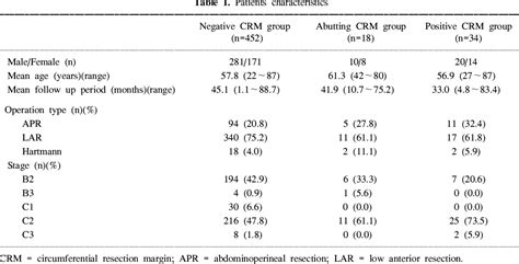 Table 1 From Prognostic Significance Of Circumferential Resection