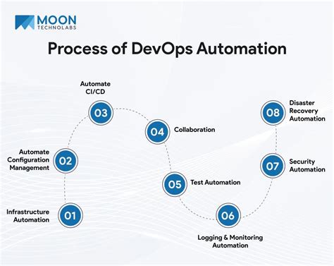 DevOps Automation Increasing Productivity Efficiency
