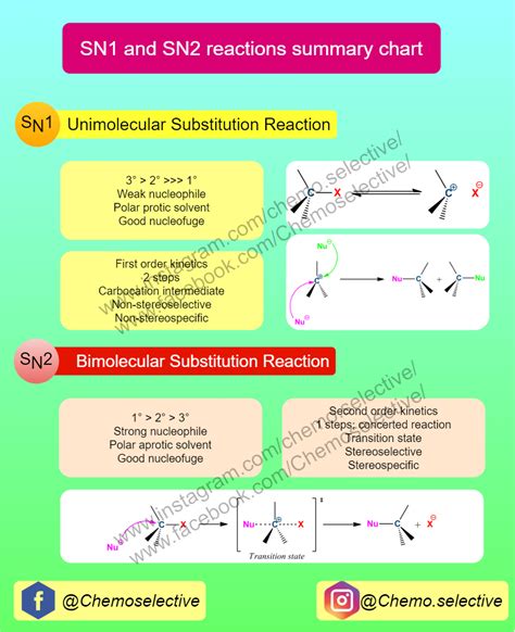 Nucleophilic Substitution Reactions Sn1 Sn2 Chart Organic Reactions Organic Chemistry