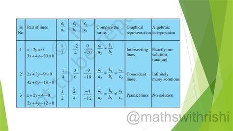 Pair Of Linear Equations In Two Variables Class 10th Powerpoint Slides Learnpick India