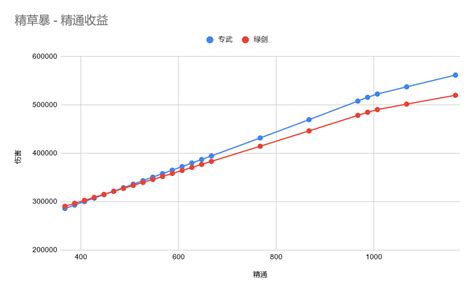 数据讨论 来都来了，表都列了，海哥的精通收益曲线和攻精词条收益比较 178