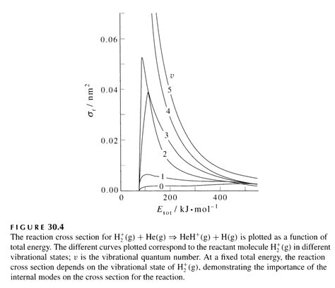 Physical Chemistry Vibrational State Dependency Of The Reaction Cross Section Chemistry