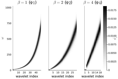 Wavelet Frequency Spacing · Continuouswaveletsjl