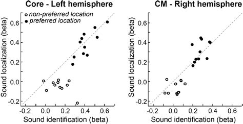 Figure 1 From Active Sound Localization Sharpens Spatial Tuning In