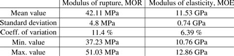 Bending Strength And Modulus Of Elasticity Download Table