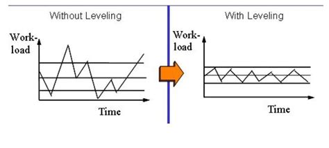 Sugandh Shrivastava On Linkedin Heijunka Leanmanufacturing