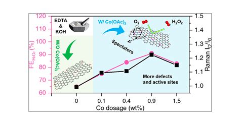 Toward More Efficient Carbon Based Electrocatalysts For Hydrogen