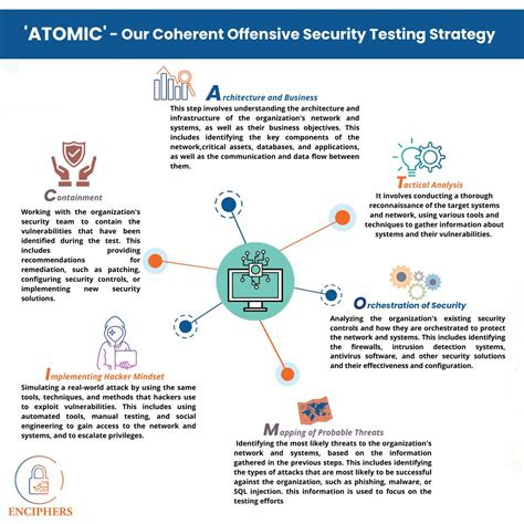 Enciphers On Linkedin Cybersecurity Pentest Informationsecurity Enciphers Datasecurity