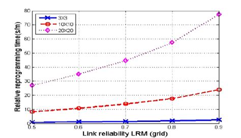 Relative Reprogramming Time Single Hop Multi Hop Download Scientific Diagram