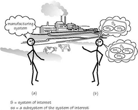Managing Complexity A Systems Approach Introduction Managing