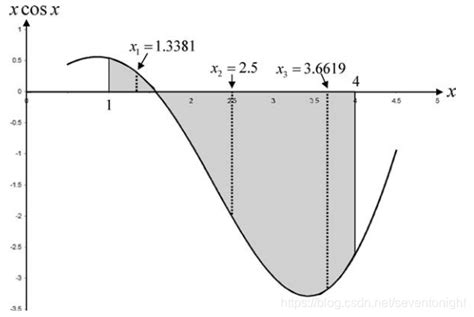 重复高斯勒让德法则gauss Legendre求积分python数值积分 Csdn博客