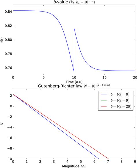 The B Value And Gutenberg Richter Law Using K 2 K 4 10 10 The