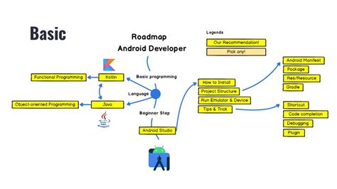 Android Developer Roadmap