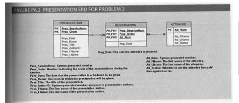 Using The Descriptions Of The Attributes Given In The Figure Convert
