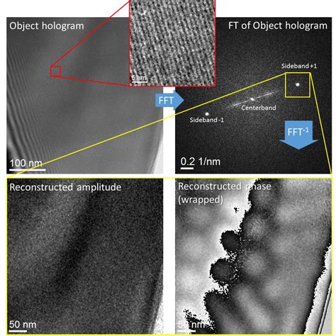 Object Hologram Reconstruction By Fourier Method Yielding The Object