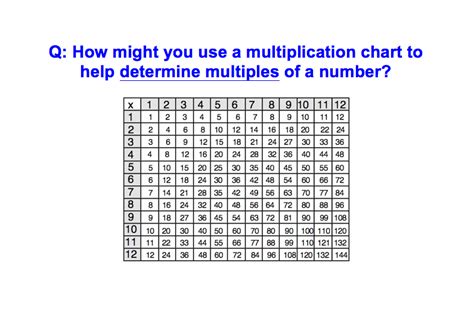 Multiples LCM The Get It Guide