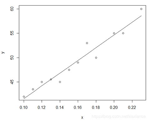 R语言：如何做回归分析用r语言对数据进行回归分析如何才能得到如下的回归方程 Csdn博客