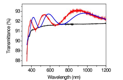 A Fitting Of Measured Reflectance Data Red Crosses By Model