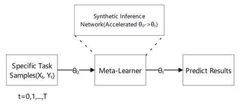 Basic Learning Structure Of The Proposed Abml Sin Meta Learning Method