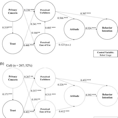 The Results Of Multi‐group Structural Equation Models Are Summarized Download Scientific