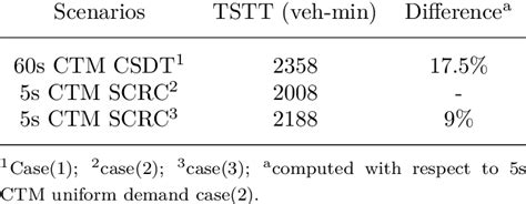 3 Comparison Of The Different Time Scales And Control Models Download Table