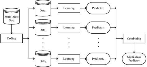 Coding Based Multi Classifier Modeling Method Download Scientific Diagram